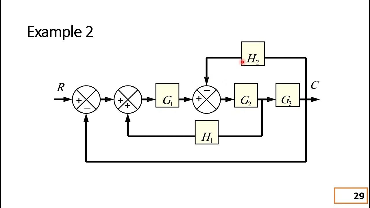 Lec 3 3 Block Diagram Reduction Examples - YouTube