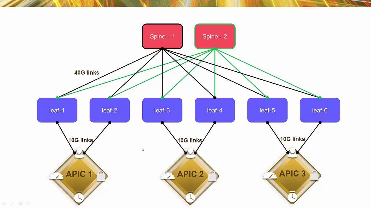 ACI Topology - YouTube