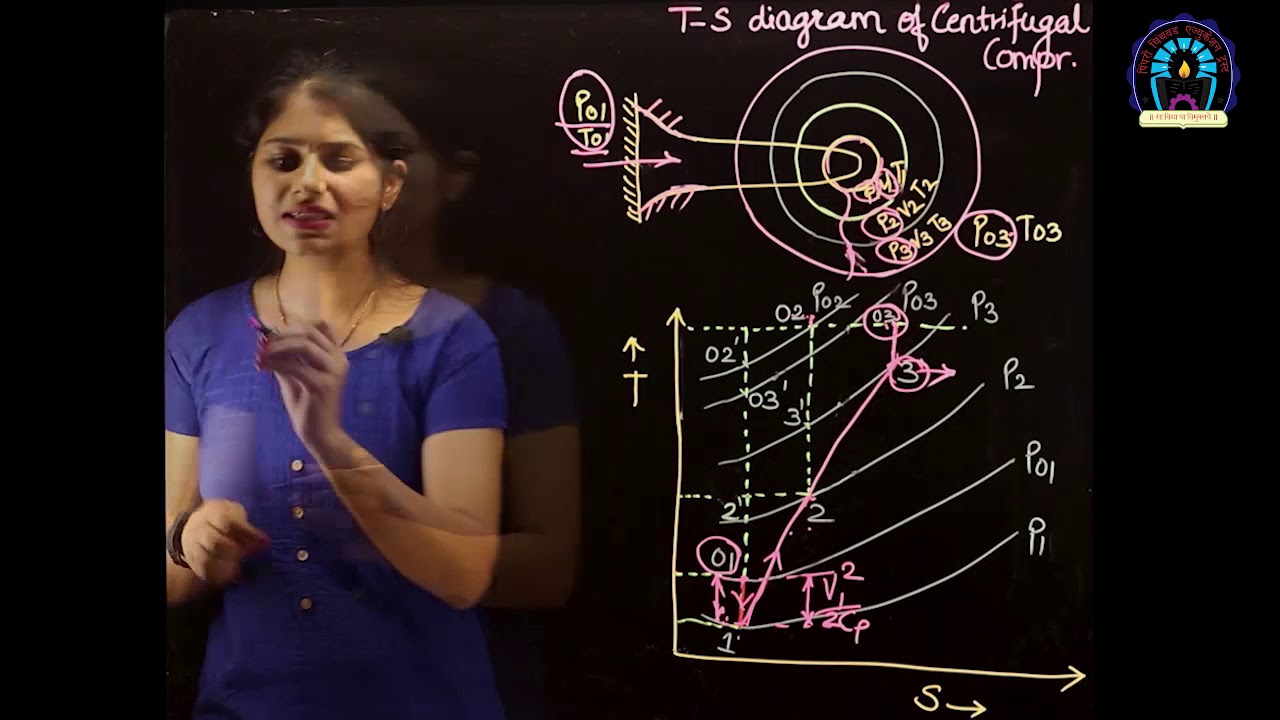 Representation of Centrifugal compressor on T-S diagram - YouTube