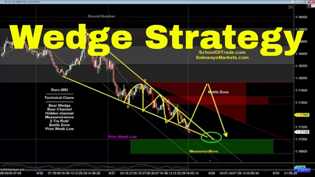 Wedge Trading Strategy | Crude Oil, Emini, Nasdaq, Gold & Euro - YouTube