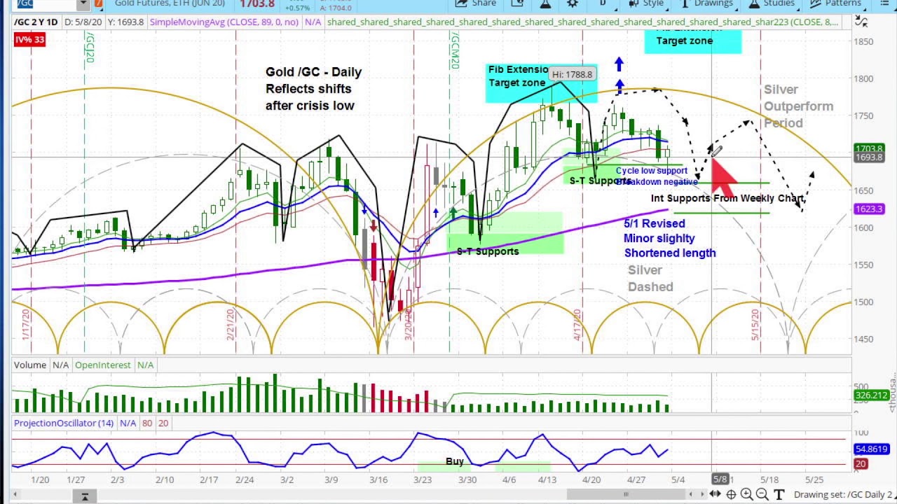 GOLD Futures (/GC) - Cycle & Technical Analysis | Chart Review | Price ...