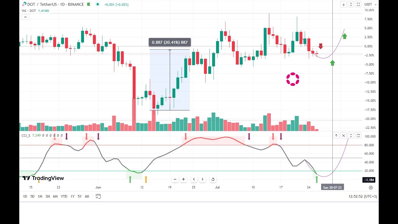 прогноз курсу altcoin DOT-USDT-26-07-2023 📈 #Polkadot #українською ...