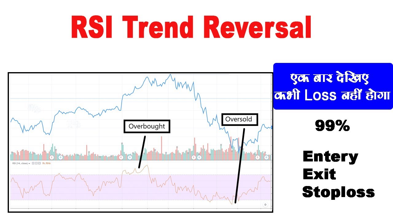 RSI trading strategy 2023 | rsi trend reversal | rsi indicator strategy ...