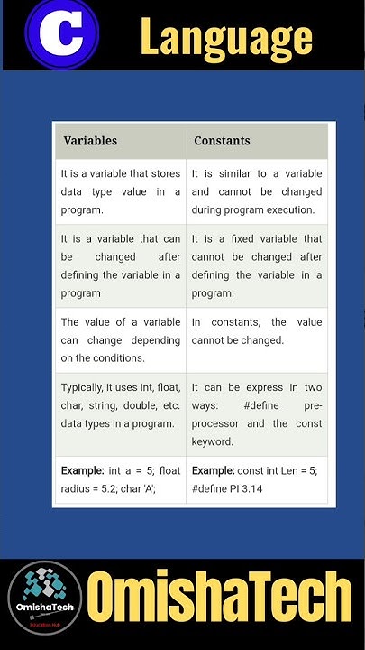 Difference Between Variables And Constant In Cshorts Viral Cprogramming Constant Youtube