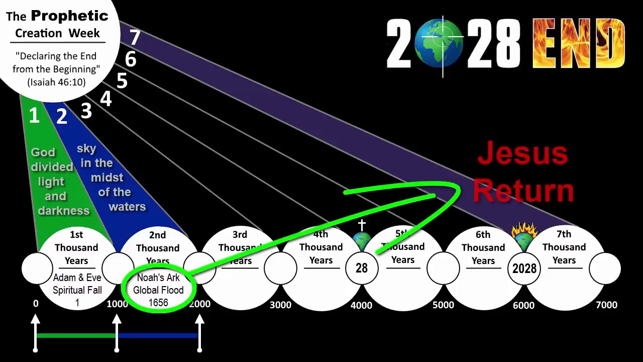 God's 7 Day 7000 Year Plan in 4 Minutes Mind Blowing! - YouTube