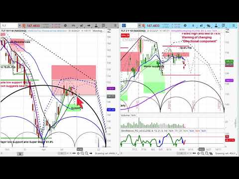 US Treasury Bond ETF | TLT Cycle & Technical Analysis | Price ...