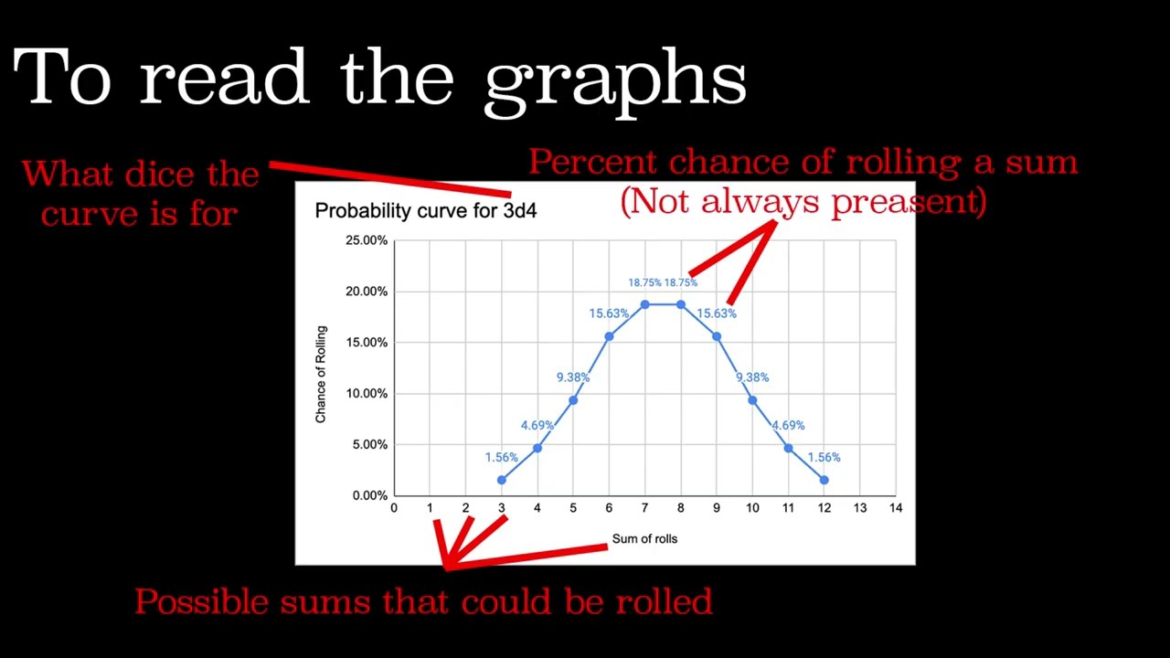Assorted Probability Curves of Dice (1 to 3 Dice Per Roll) - YouTube