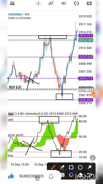 Simple Mobile indicator Strategy Daily earn $100 to $500#short#forex# ...