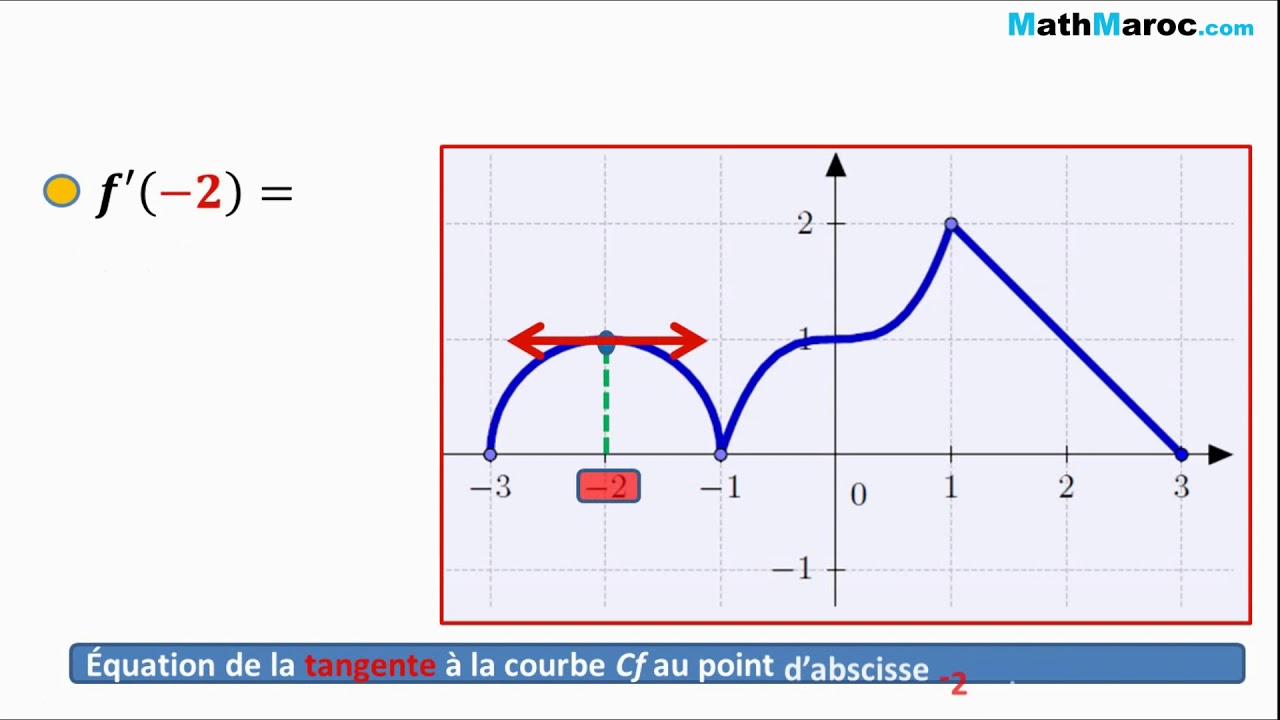 Exercices Corrigés:Dérivabilité:Nombre dérivé de f en a correspond au ...