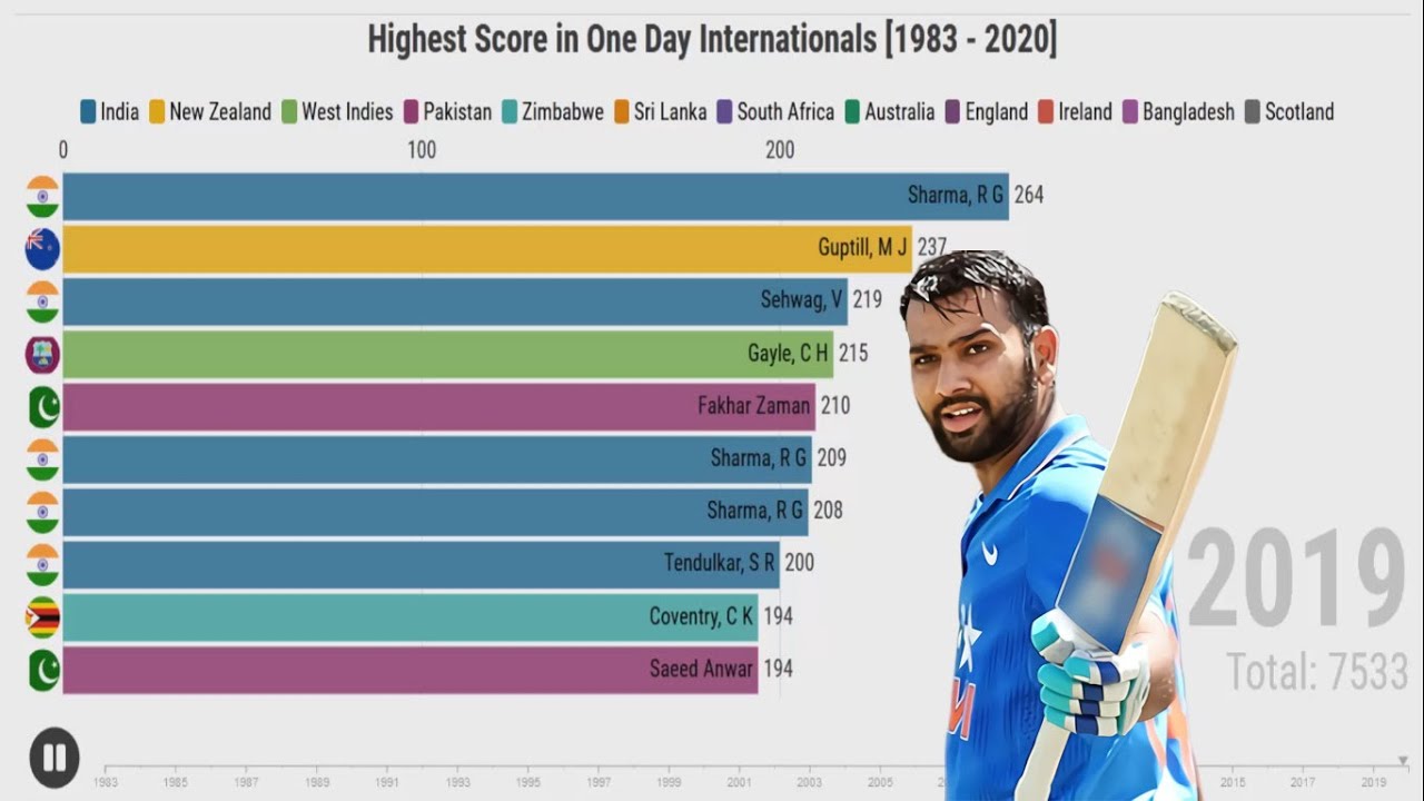 Highest Score in One Day Internationals [1983-2020] - YouTube