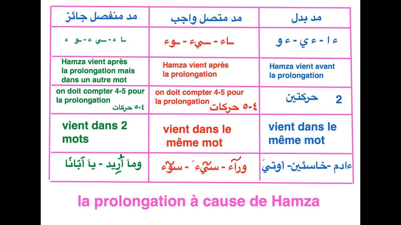 Les 4 genres de prolongation - YouTube