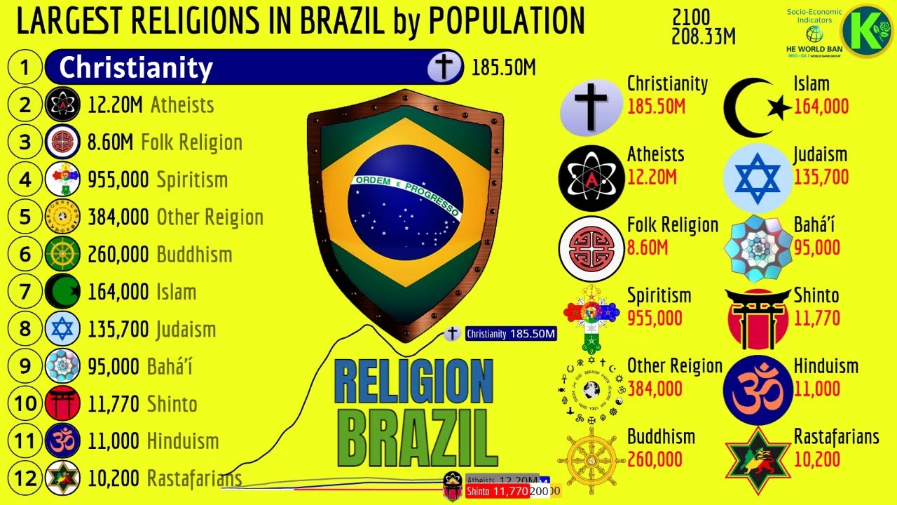 The Largest Religions in BRAZIL: Discover What They Are! - YouTube