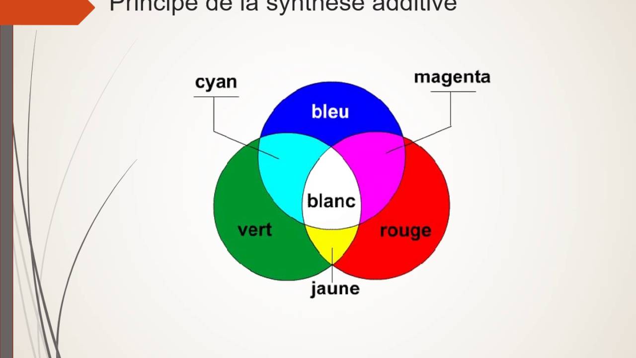 La synthèse additive - YouTube