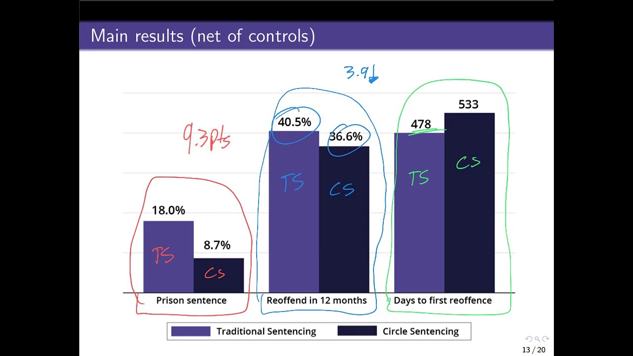 Circle Sentencing, incarceration and recidivism - YouTube