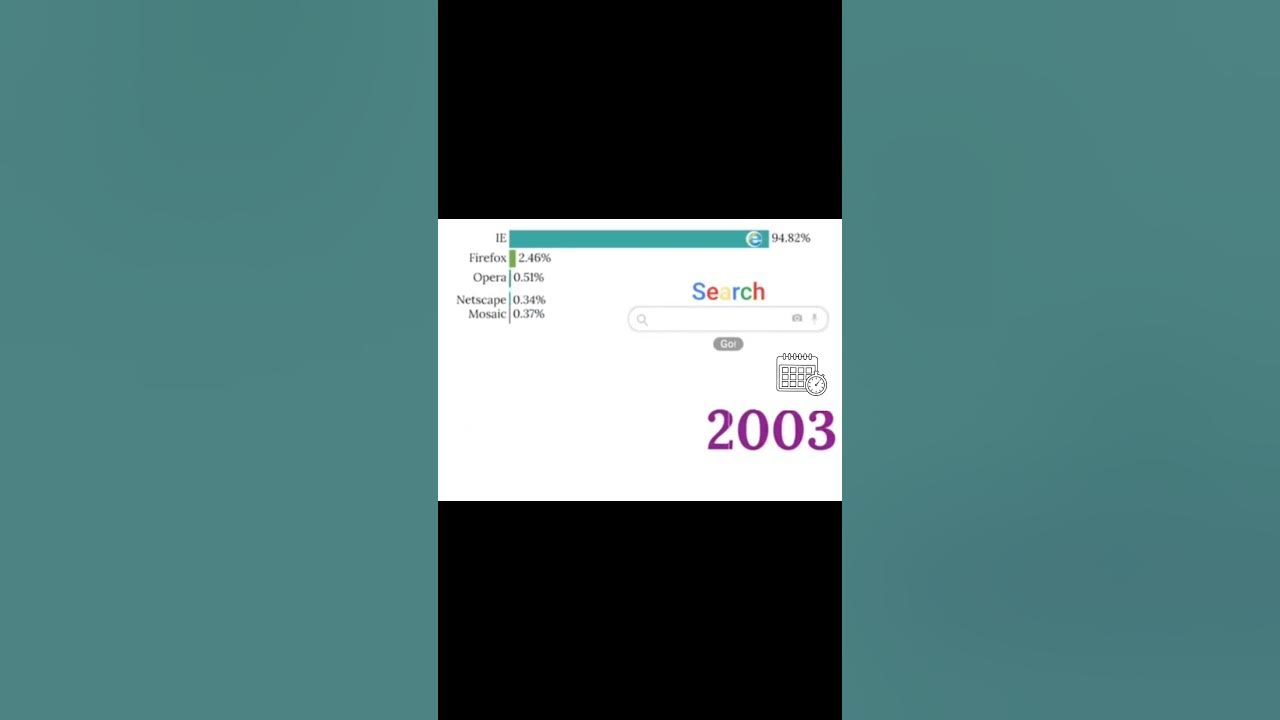 Evolution of Web Browsers: Most Popular Choices Since 1994 #browser # ...