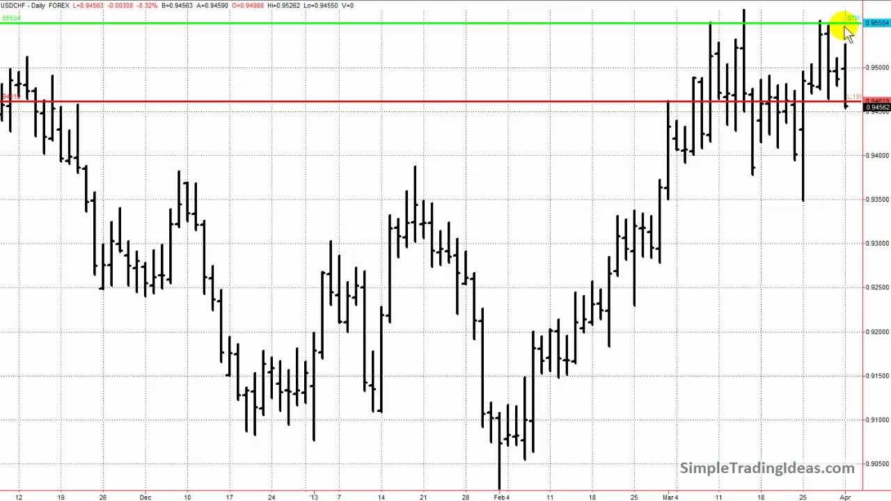 Simple Inside Bar Trading Strategy Example - YouTube