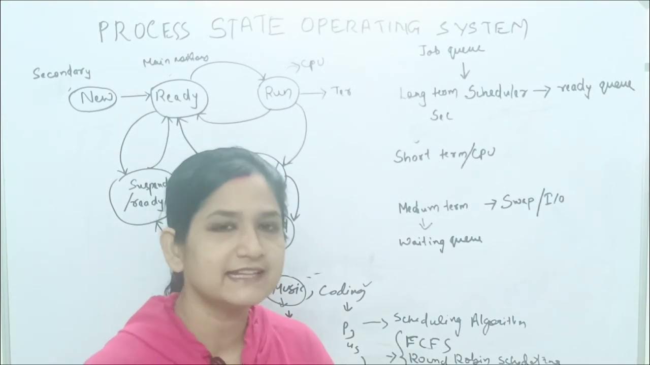 PROCESS STATES OPERATING SYSTEM NEW READY RUN WAIT BLOCK SCHEDULER LONG ...