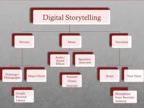 Graphic Organizer Project - YouTube