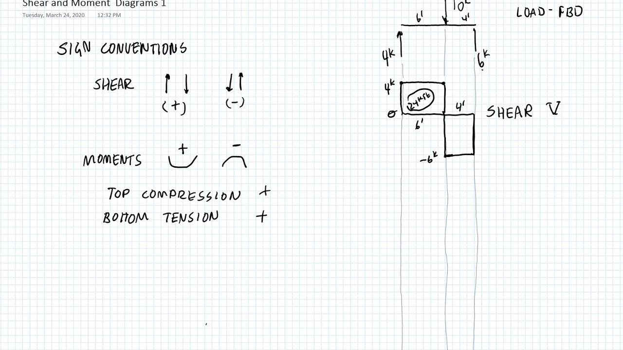 Structures Shear and Moment Diagram Single Point Load - YouTube