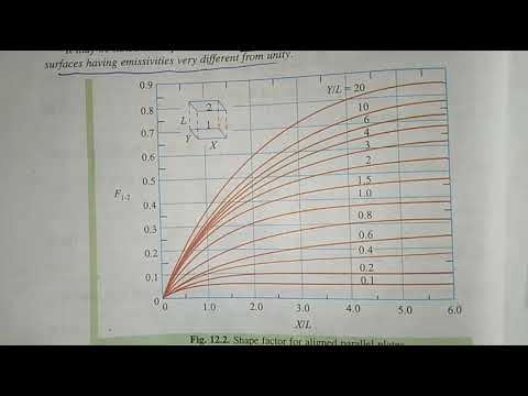 MODULE 5 RADIATION HEAT TRANSFER PART 7 SHAPE FACTOR - YouTube