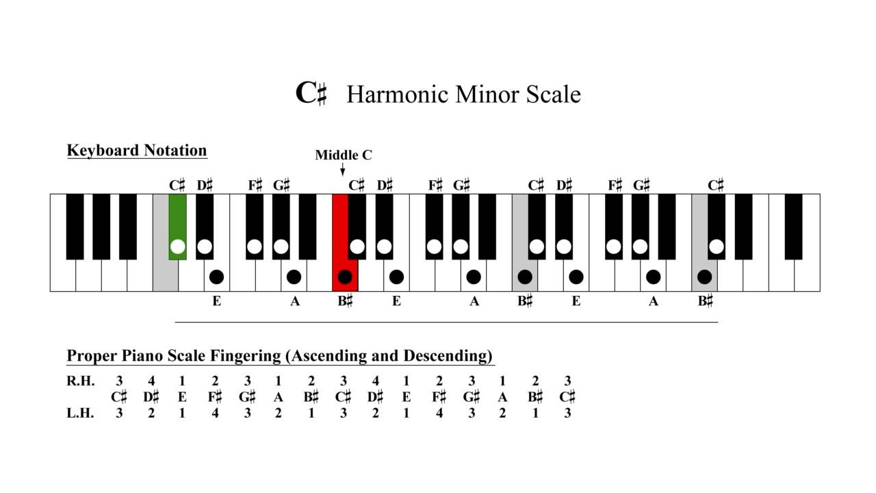 C# (Sharp) Harmonic Minor Scale - C# (Sharp) Harmonic Minor Scale Chart ...