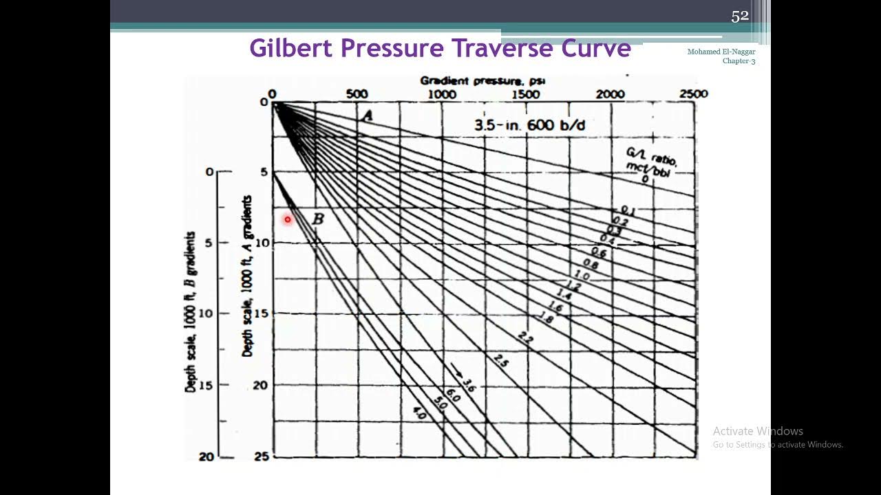 Vertical Lift Performance and Gilbert's Charts شرح - YouTube