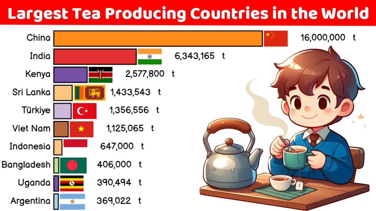 Largest Tea Producing Countries in the World - YouTube