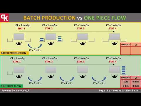 Batch Production Vs One Piece Flow - YouTube