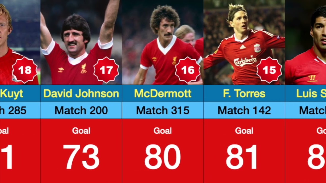 LIVERPOOL ALL TIME TOP 20 SCORER - YouTube