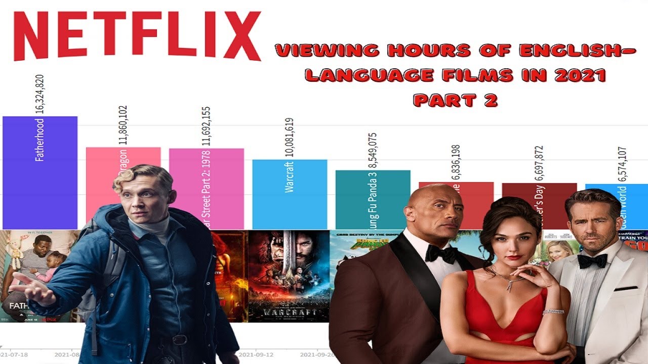 TOP-10 Viewing Hours of English-Language Films in 2021 part 2 - YouTube