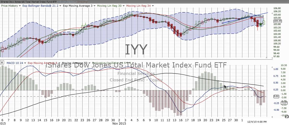 Monday, December 7, 2015, Stock Chart Training & Trends - YouTube