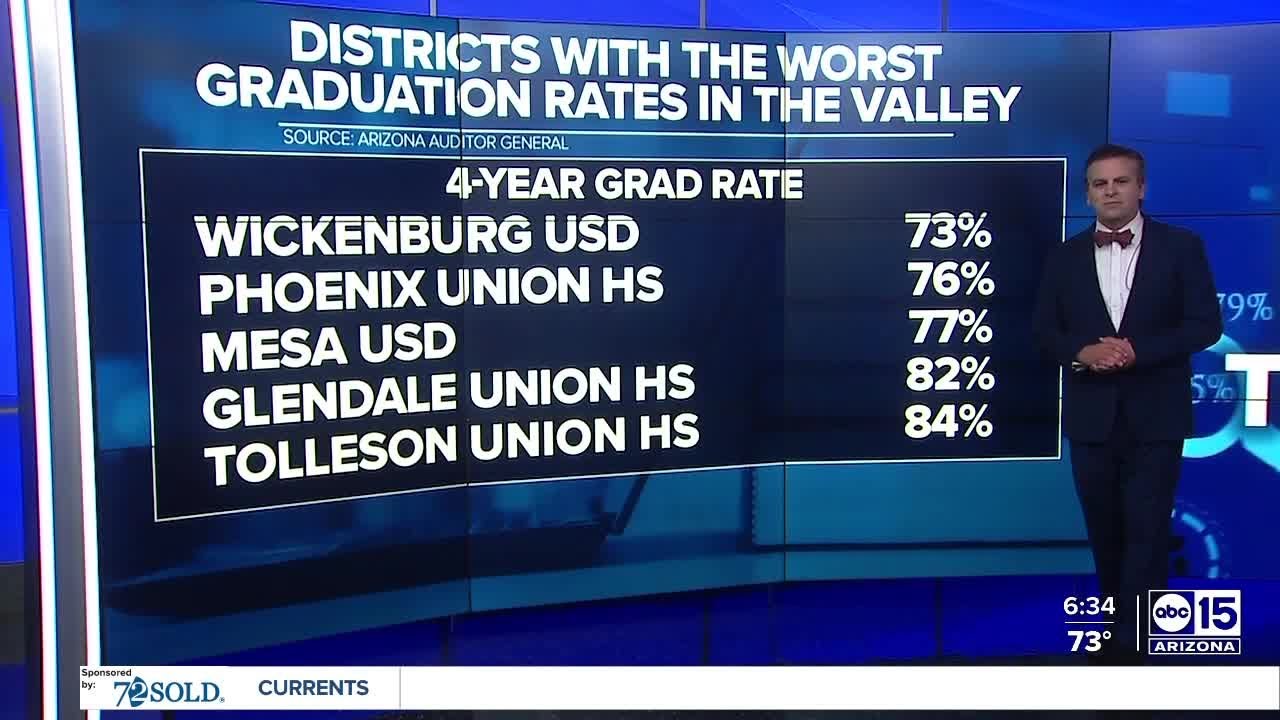 DATA: Arizona's 75% graduation rate by school district - YouTube