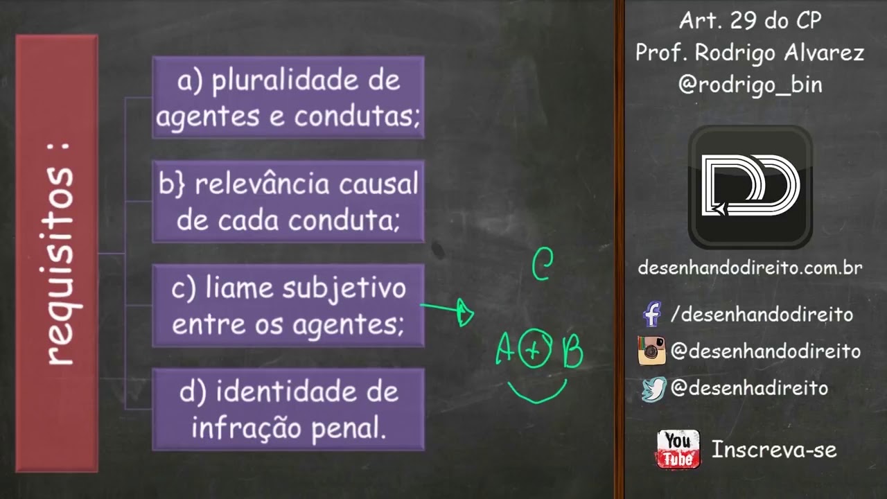 Art 29, do Código Penal: Concurso de Pessoas - Requisitos. - YouTube