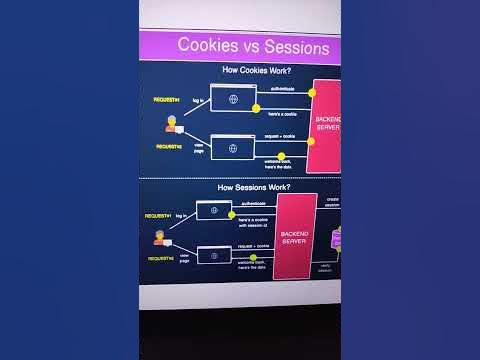 Cookie vs Session - YouTube