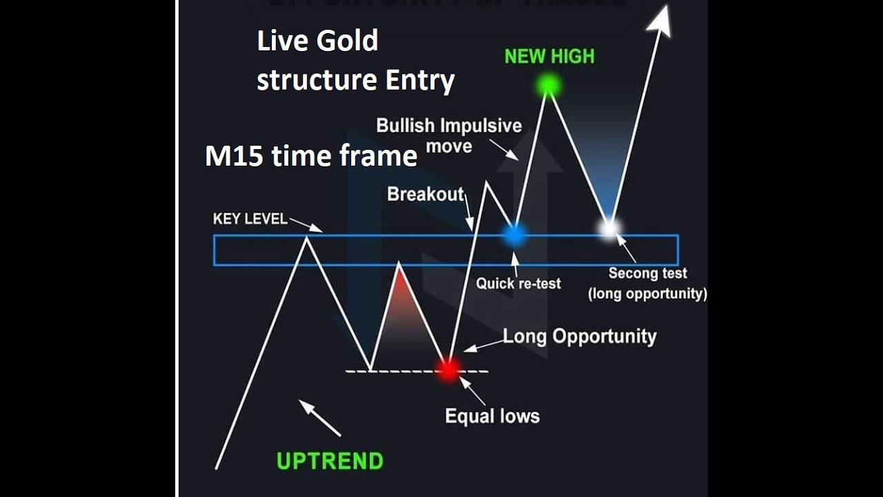 Market Structure | Live Entry on Gold in M15 time frame | Entry point ...