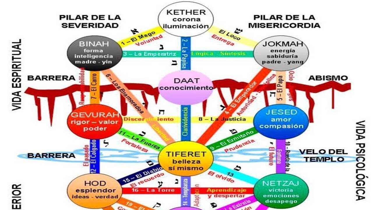 KABBALAH: ¿Qué es DAAT? - Mario Saban (Subtitulado) - YouTube