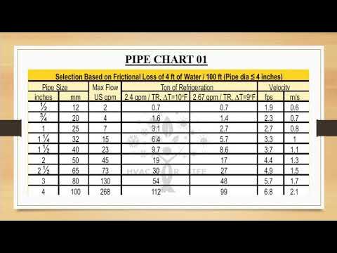 HVAC - Chilled water Pipe sizing - YouTube