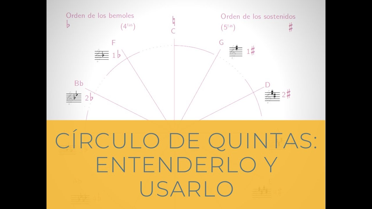 ¿Cómo entender el Círculo de Quintas? (Teoría Musical Básica) - YouTube
