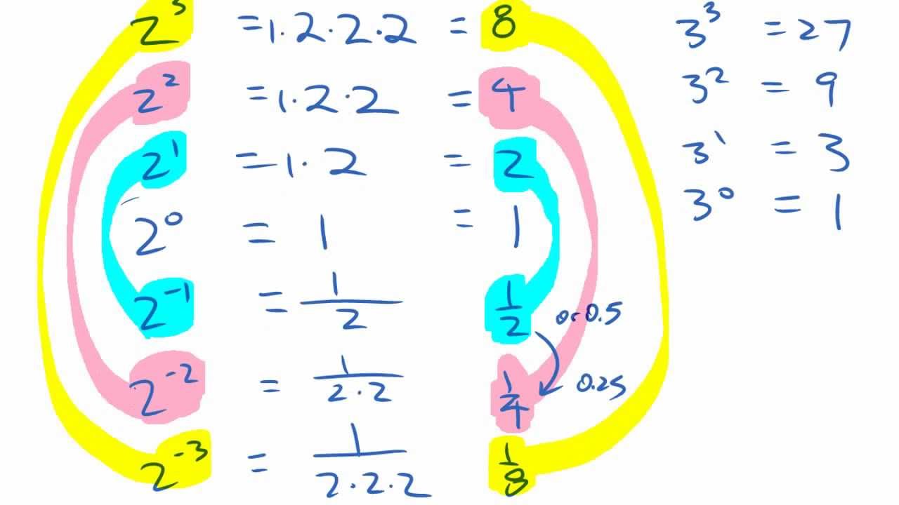 Ma10 4.2 (1) Exponent Rules (Gr9 review and zero & negative exponents ...