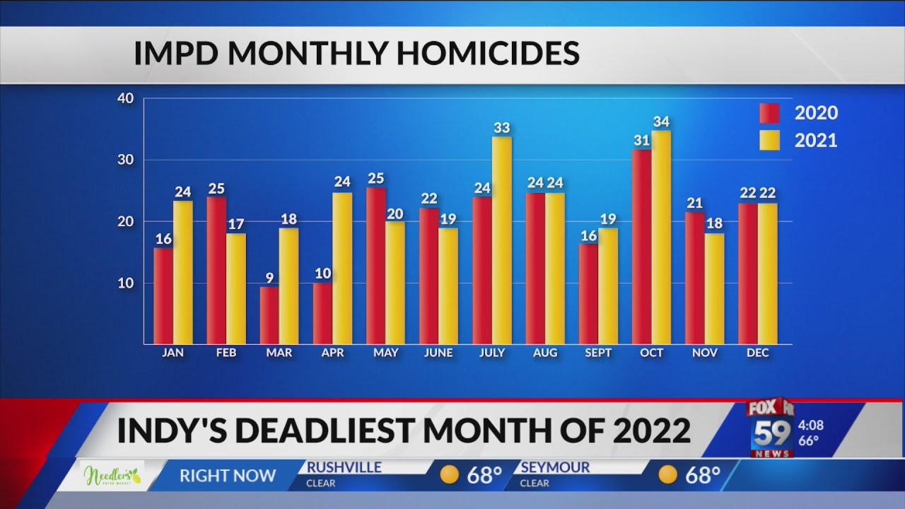 October is the deadliest month of the year in Indy for the third year ...
