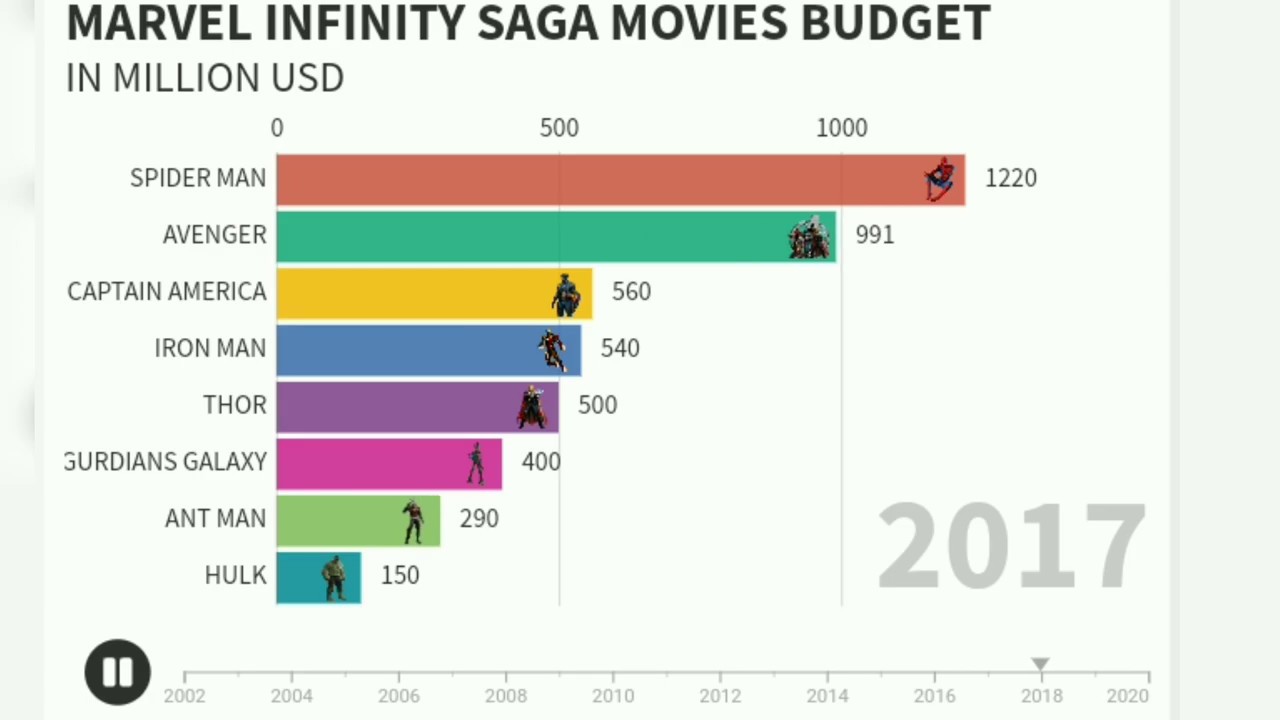 Marvel Avengers Movies Budget 2002-2019 - YouTube