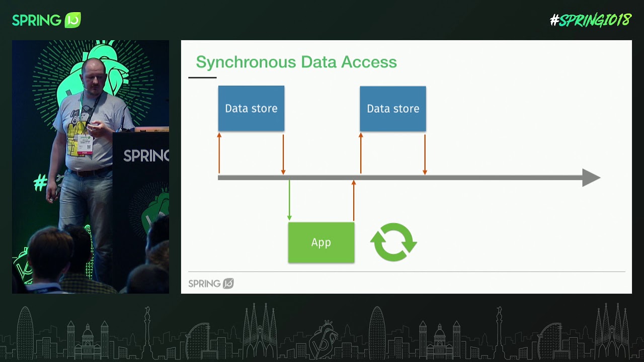 Under the Hood of Reactive Data Access Mark Paluch @ Spring I/O 2018 ...
