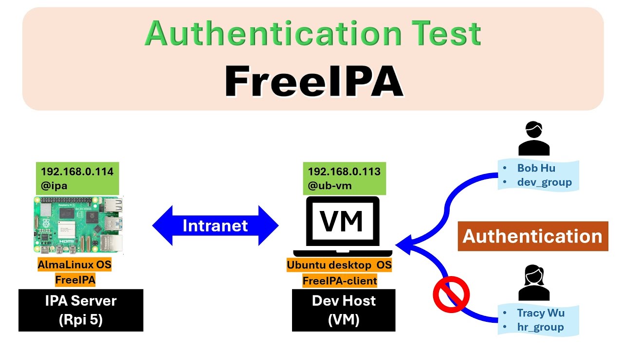 Freeipa I Linux I Authentication Test on Server and Client - YouTube