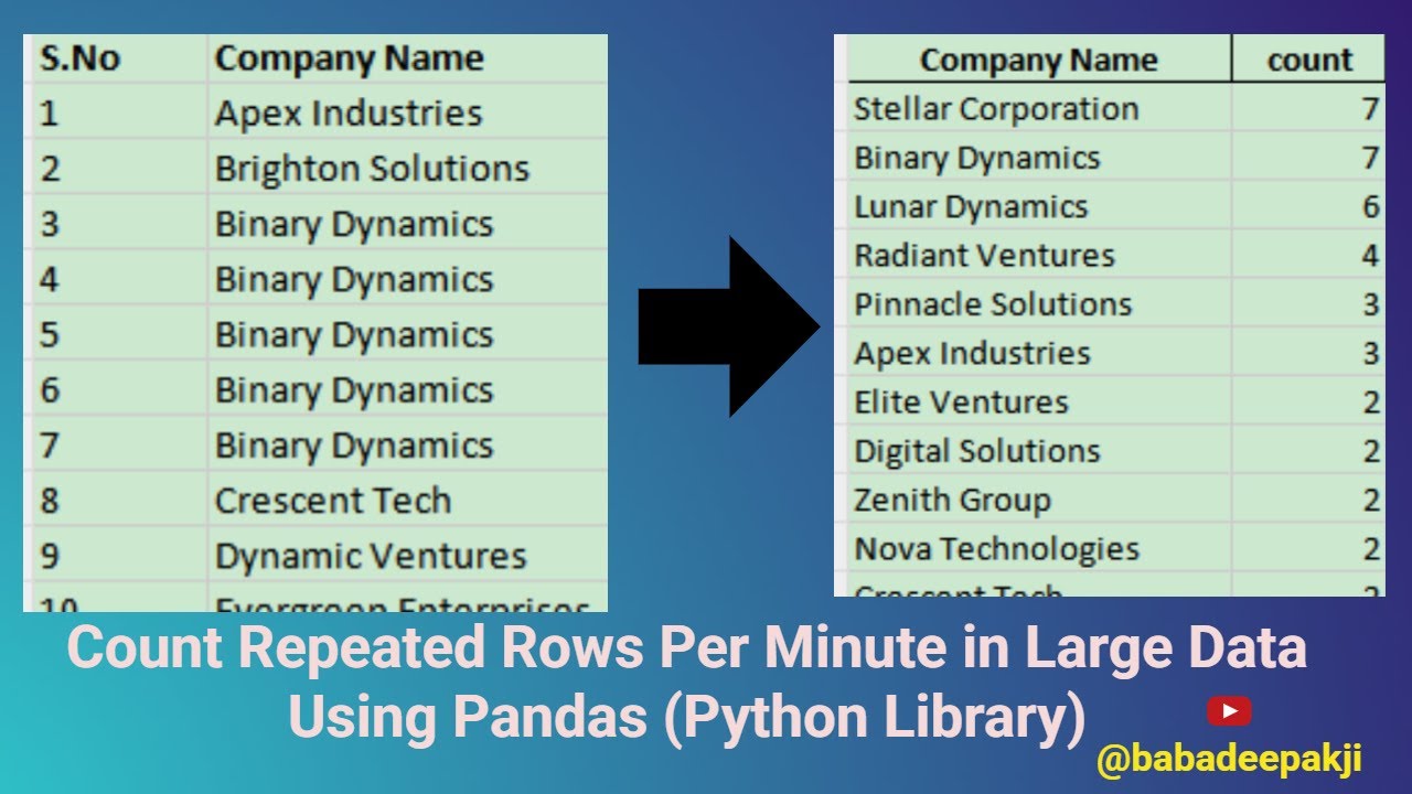 Count Repeated Rows Per Minute In Large Excel Data Using Pandas Python Library Youtube