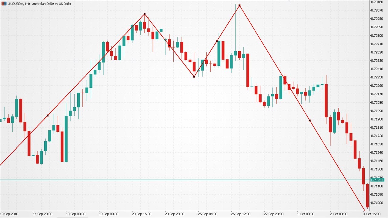 What are double tops? - YouTube