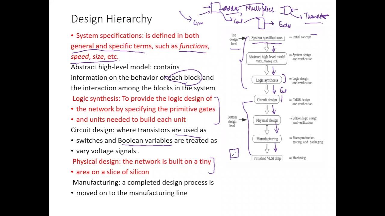 Design Hierarchy , Regularity , Modularity & Locality | VLSI Design| - YouTube