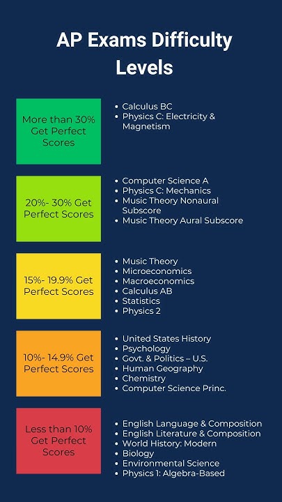 Want to know the easiest of the AP classes? - YouTube