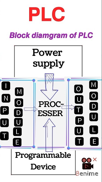 PLC block diagram #engineering #plc @MrAlok1438 #viral - YouTube