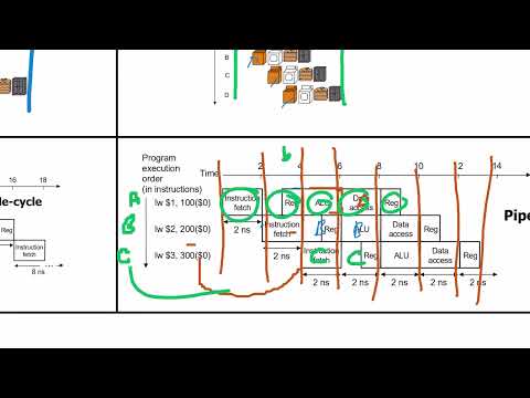 5 Pipeline a Pipelined vs Single Cycle - YouTube