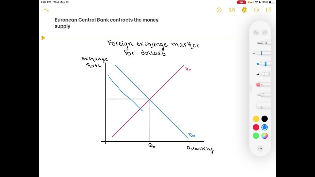 Use a graph of the foreign exchange market for dollars to illustrate ...